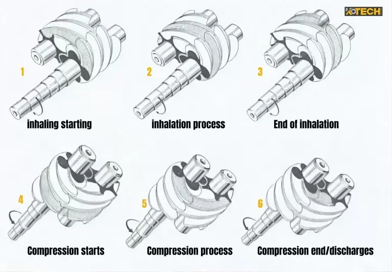 How Do Rotary Screw Air Compressors Work Diagram? - Kotech Compressor