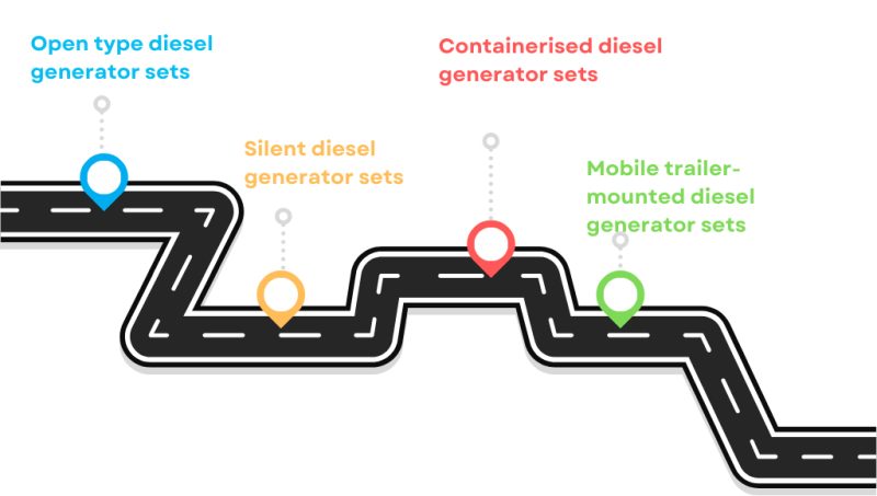 What Are The 4 Types Of Diesel Generators? | Working Principle - Kotech ...
