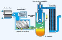 How Do Rotary Screw Air Compressors Work Diagram? - Kotech Compressor