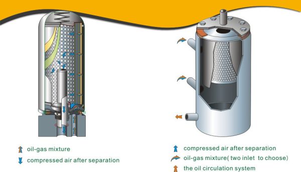 What Is Air Oil Separator? - Kotech Compressor