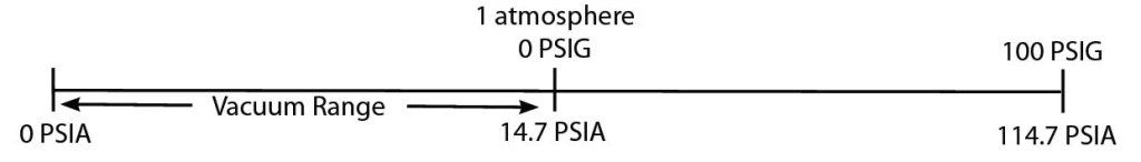 What Is Pa, PSI, PSIA And PSIG, Bar And MPa? - Kotech Group | Leading ...