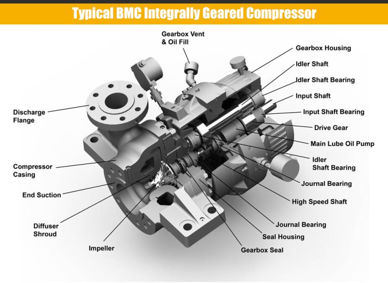 What Is Centrifugal Compressor And How Does It Work? - Kotech Group ...