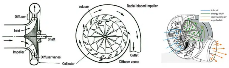 What Is Air Blower And How Does It Work? - Kotech Group | Leading ...