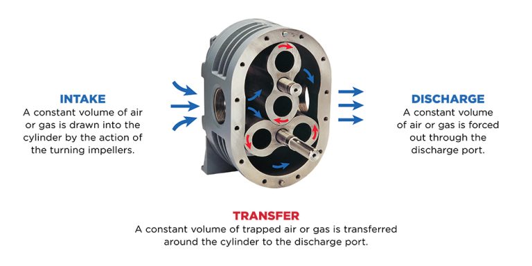 What Is Air Blower And How Does It Work? - Kotech Group | Leading ...