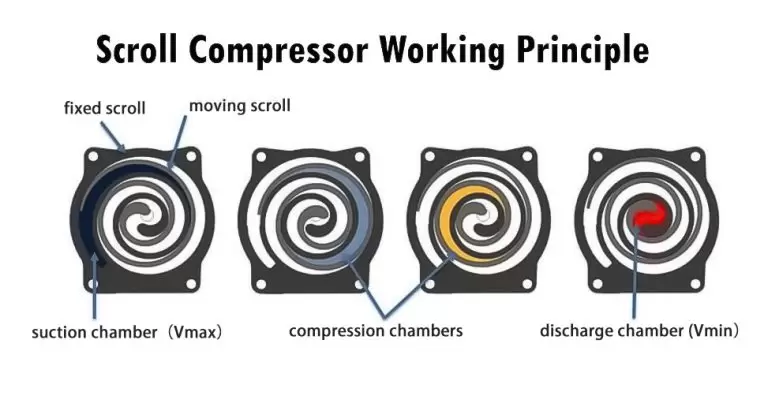 O que é Scroll Compressor e como ele funciona? - Kotech Compressor