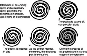 What Is Scroll Compressor And How Does It Work? - Kotech Compressor
