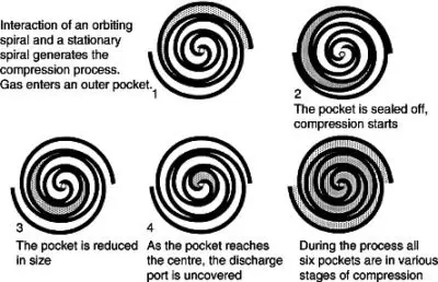 ¿Qué es el compresor Scroll y cómo funciona? Kotech Compresor