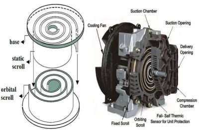 What Is Scroll Compressor And How Does It Work? - Kotech Compressor