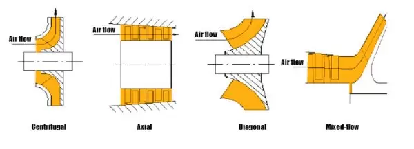¿Qué es un compresor axial y cómo funciona? - Kotech Compresor