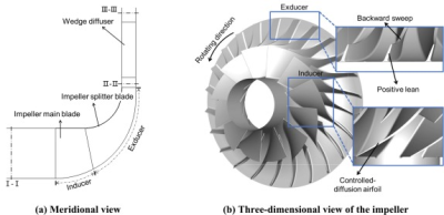Types Of Compressor: Positive Displacement Compressor And Dynamic ...