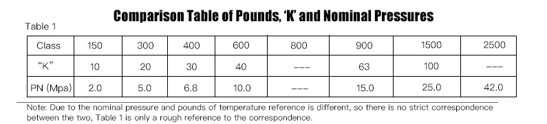 Wie rechnet man den Nenndruck PN in die Klasse (Lb) um? - Kotech Kompressor