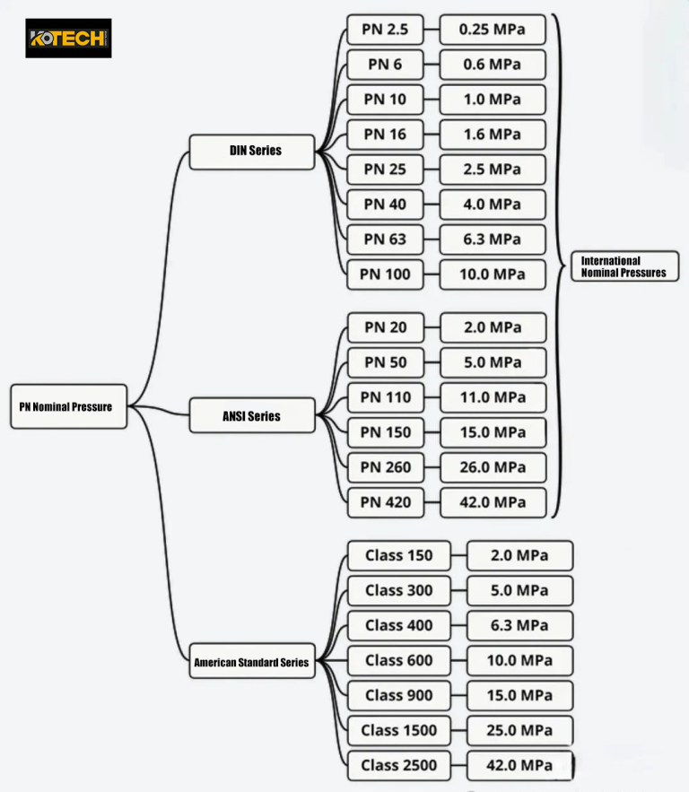 Comment convertir la pression nominale PN en classe (Lb) ? - Kotech ...