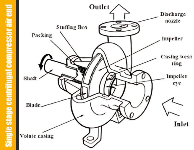 Types Of Compressor: Positive Displacement Compressor And Dynamic ...